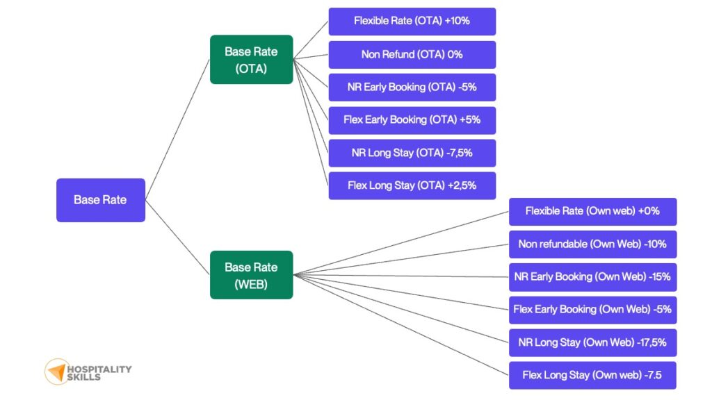 Tips on how to structure your rate structure for your hotel