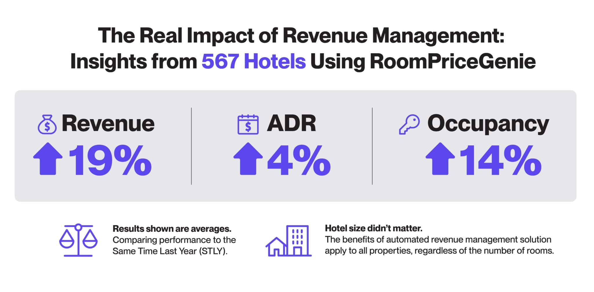 Revenue Management: Insights from 567 Hotels Using RoomPriceGenie